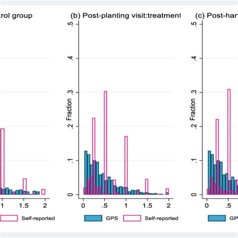 Distribution Of Self Reported And Gps Plot Size Measures Download Scientific Diagram