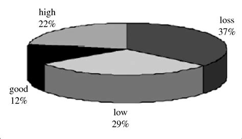Libido Level Distribution Of Patients According To Lss Download
