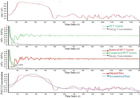 Figure 2 From Federated Compressed Learning Edge Computing Framework