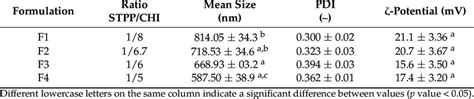Physicochemical Parameters Of Surfactant Polyelectrolyte Complexes