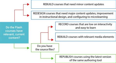 Rapid Flash To HTML Conversion Authoring Tools ELearning Industry