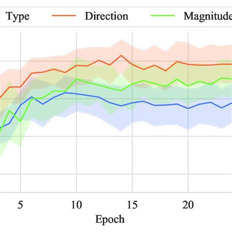 Validation Performance Expressed In The Matthews Correlation