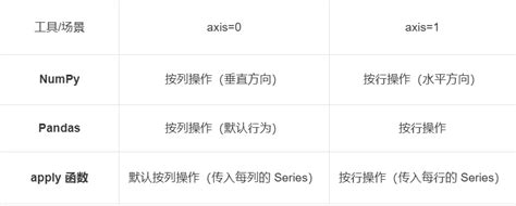 Numpypandasapply关于axis参数的知识点pandas Apply Axis Csdn博客