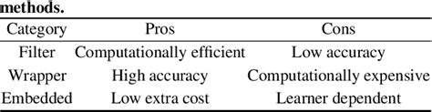 Table 1 From Novel And Efficient Randomized Algorithms For Feature