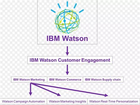 沃森营销自动化ibm Ibmpng图片素材下载图片编号4319059 Png素材网