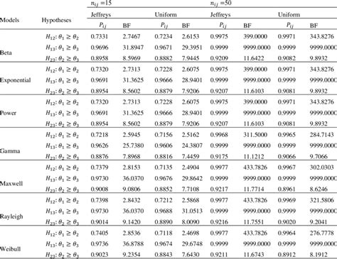 Posterior Probabilities Of Hypotheses And Associated Bayes Factor Download Scientific Diagram