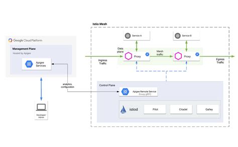 Announcing API Management For Services That Use Envoy Google Cloud Blog