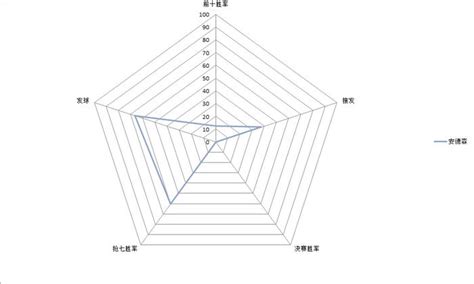 通过这些数据来看本赛季表现出色球员的五维图