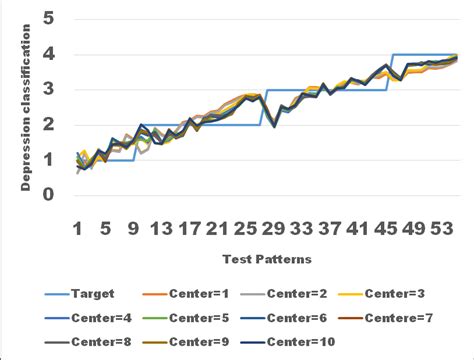 Classification Output For Different Rbf Centers Figure 1 Presents The