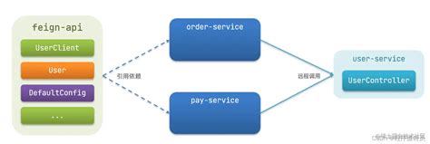 服务调用通信 Openfeign最佳实践我正在参加「掘金·启航计划」，本文从浅入深，带你了解openfeign的使用和 掘金