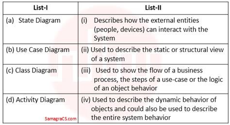 Software Engineering Nta Ugc Net Question Analysis Samagracs