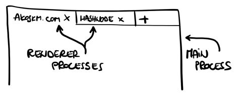 Leverage The Power Of Nodejs In Your Electron Application Akos Komuves