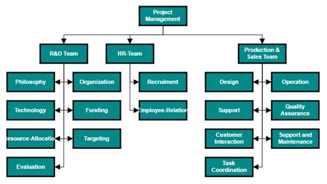 Organizational Chart In Blazor Diagram Component Syncfusion