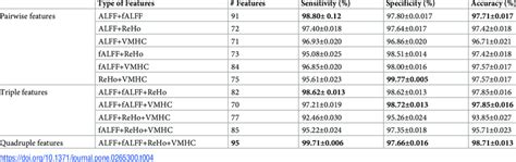 schizophrenia detection results with feature level fusion of different