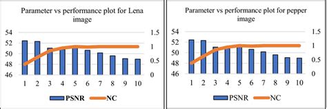 Parameter V Performance Plot For Lena And Pepper Image Download