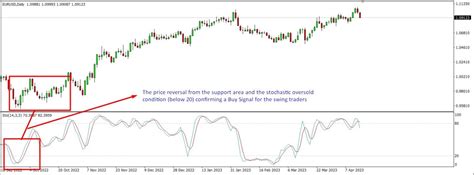 Best Stochastic Settings For Swing Trading The Forex Geek