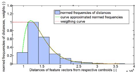 The Weighting Curve Derivation From The Histogram Of Frequencies Of