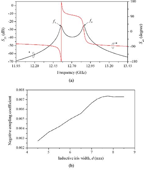 Figure 6 From Negative Interresonator Coupling Structure Enclosed In Waveguide Resonator Filter