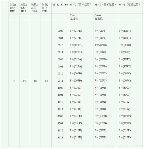 16位算术逻辑运算实验 16位算术逻辑运算实验报告 csdn博客