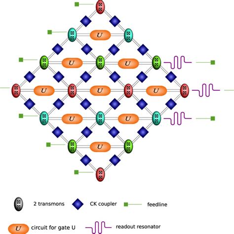 Global Layout Concept For The Hamiltonian Quantum Computing Scheme With Download Scientific