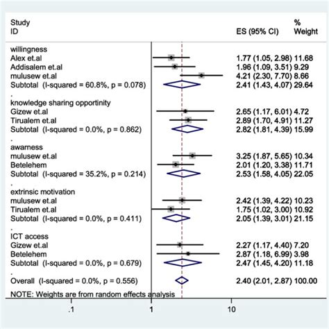 Forest Plot Showing The Pooled Prevalence Of Knowledge Sharing Practice Download Scientific