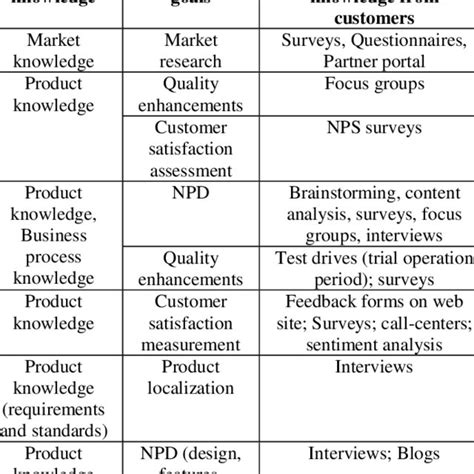 Pdf The Tools And Methods Of Capturing Knowledge From Customers