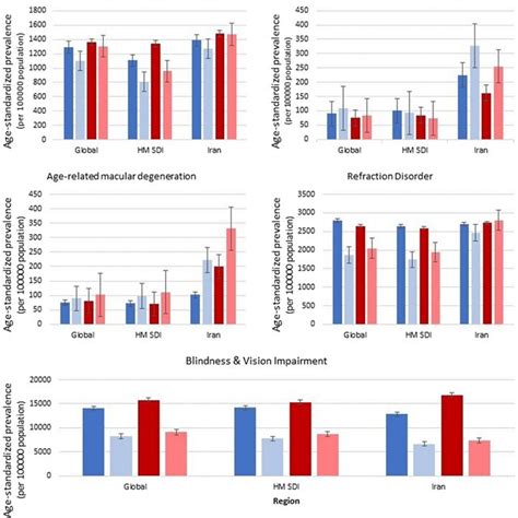 Gender Specific Age Standardized Prevalence Of Blindness And Visual