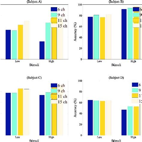 The Accuracy Of Classification For Different Frequency Flicker In Download Scientific Diagram