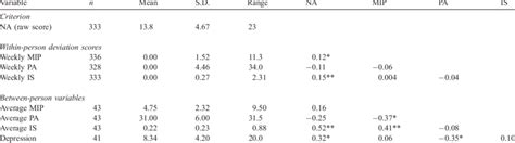 Means Sd And Correlation Coefficients Of Predictor Variables In The Download Scientific