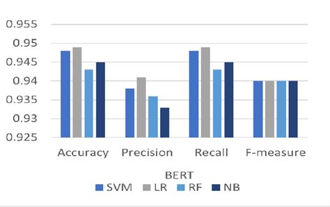 Figure 7 From Biomedical Named Entity Recognition From Malaria Literature Using Biobert