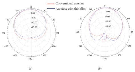 Design And Optimization Of Miniaturized Microstrip Patch Antennas Using