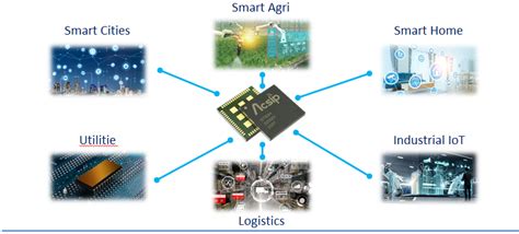 Acsip An Iot Solution Company