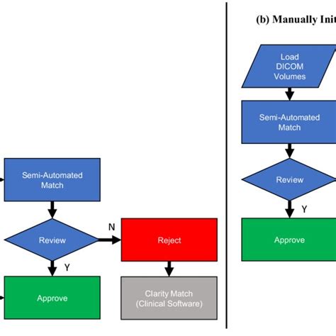 flowcharts for the two semi automated matching workflows a full