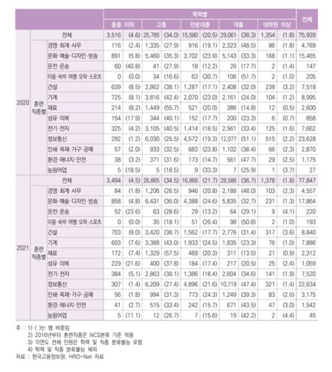 국비지원교육 종류 및 신청방법