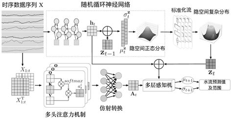 Multivariable Reservoir Water Inflow Prediction System Based On