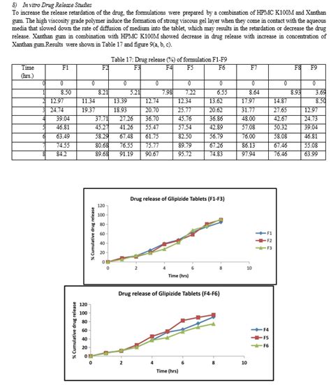 Formulation And Evaluation Of Gastroretentive Floating Tablets Of Glipizide
