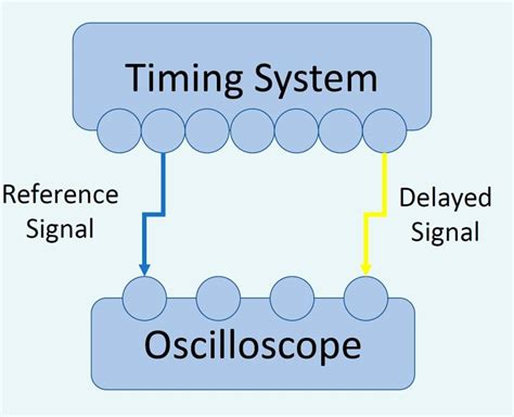 Pico Second Timing For High Energy Facilities Safran Navigation