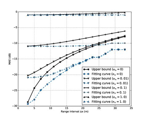 The Fitting Error Versus Range Interval ∆x Download Scientific Diagram