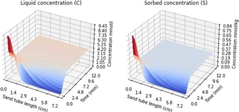 Sorbed And Liquid Concentrations Obtained By Numerically Solving The