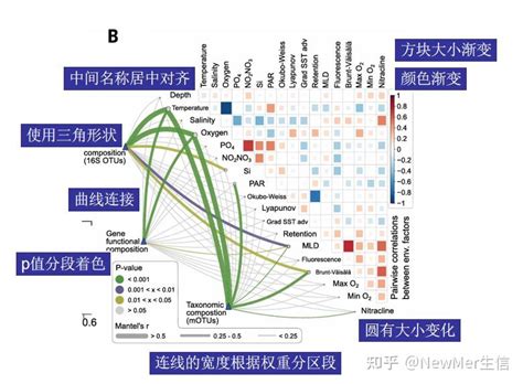 Ngplot跟着science学作图：网络相关性热图 知乎