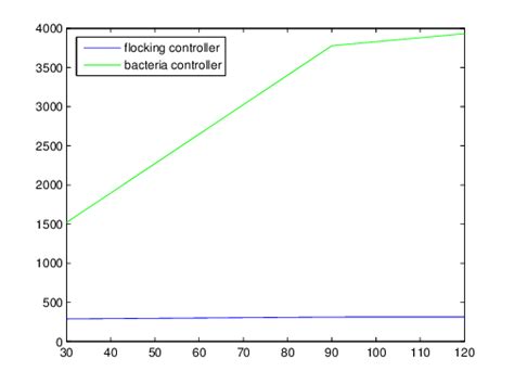 Comparison Of Foraging Ability When Using The Bacteria Controller Only Download Scientific