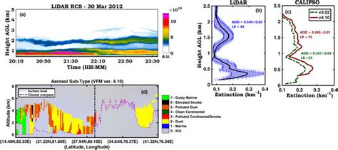 Temporal Vertical Profile Of The A Lidar Range Corrected Signal Rcs