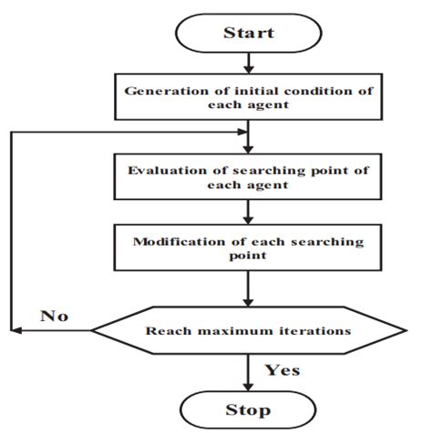 The General Flow Chart Of The PSO Algorithm Download Scientific Diagram