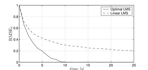 1 A Comparison Between Optimal And Linear Least Mean Square Estimation