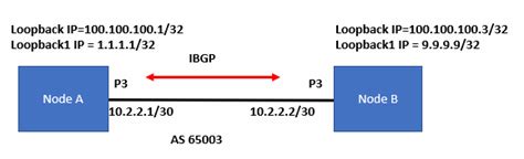 saos 10 x use of soft reconfiguration inbound in bgp