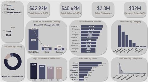 Youssef Saeed On Linkedin Dataanalysis Powerbi Salesanalysis Datavisualization