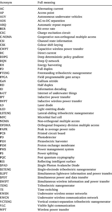 List And Definition Of Acronyms Download Scientific Diagram