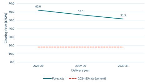 Ageing Power Plants Forecast To Drive Up Grid Supply Costs Until End Of