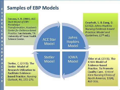 Differentiating Between Quality Improvement Evidencebased Practice And Research