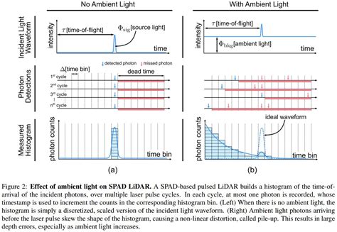 Image Sensors World Spad Based Lidar In Bright Sunlight
